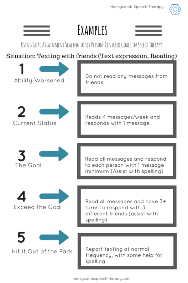 Writing Functional Goals - Honeycomb Speech Therapy